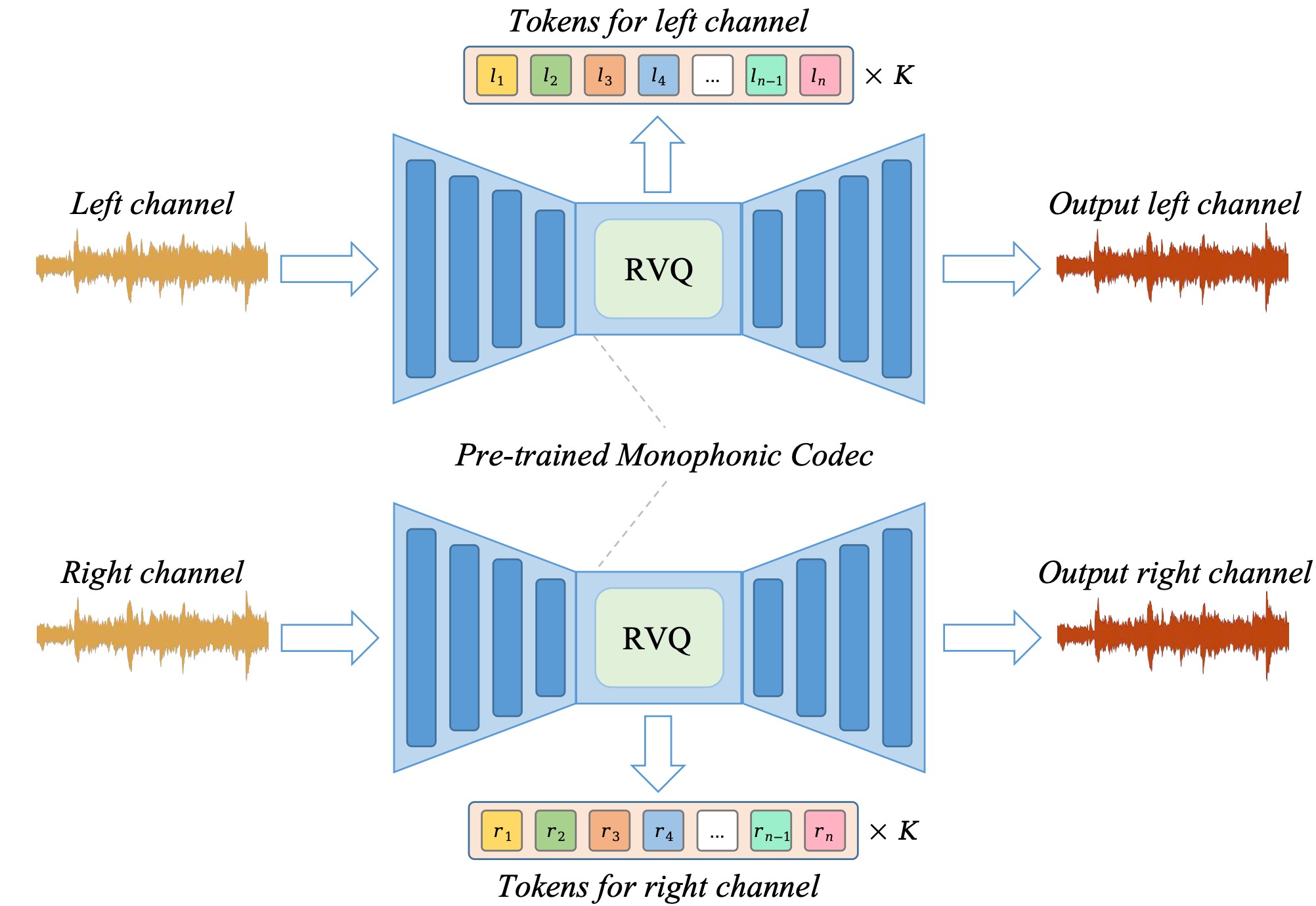 Stereo Single-stage LMs